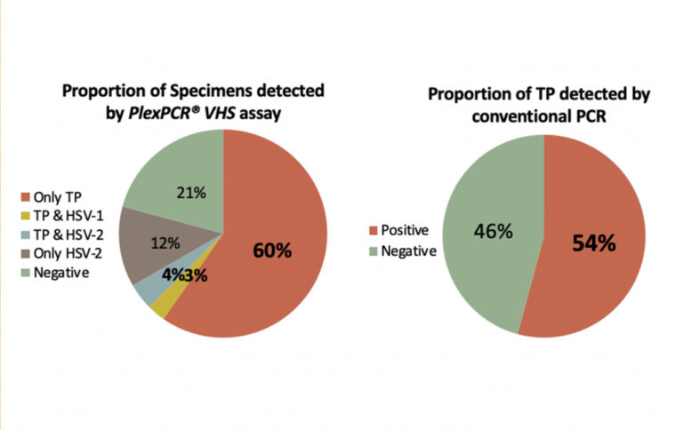 SpeeDx | PlexPCR® VHS - Complete the Picture for Lesion Diagnostics